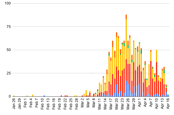 support of time series · Issue #129 · sfu-db/dataprep · GitHub