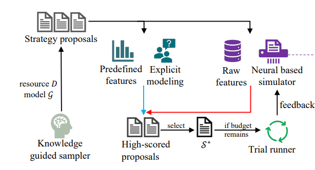 NeurIPS '20 | AutoSync: Learning to Synchronize for Data-Parallel Distributed Deep Learning ...
