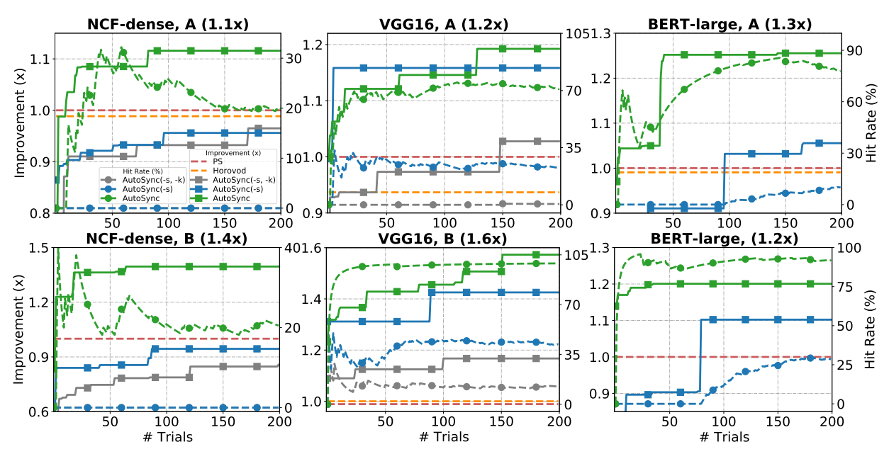 NeurIPS '20 | AutoSync: Learning to Synchronize for Data-Parallel Distributed Deep Learning ...