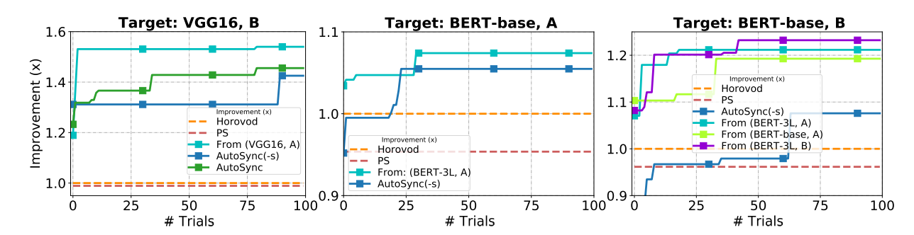NeurIPS '20 | AutoSync: Learning to Synchronize for Data-Parallel Distributed Deep Learning ...