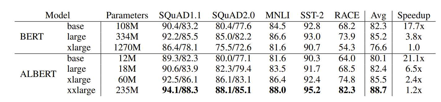 ICLR '20 | ALBERT: A Lite BERT for Self-supervised Learning of Language ...