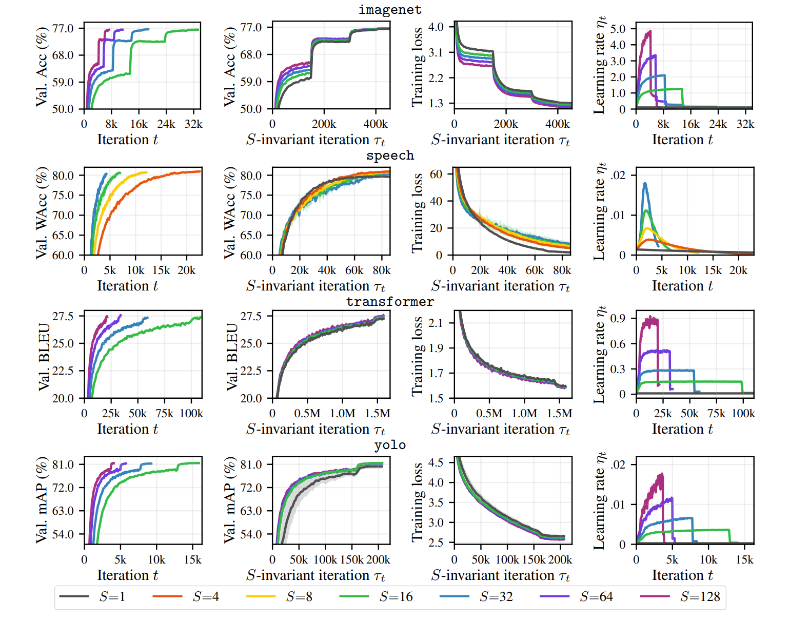 ICML '20 | AdaScale SGD: A User-Friendly Algorithm for Distributed Training · Issue #149 ...