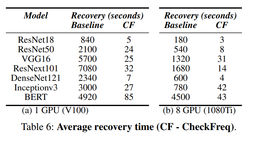 FAST '21 | CheckFreq: Frequent, Fine-Grained DNN Checkpointing · Issue ...