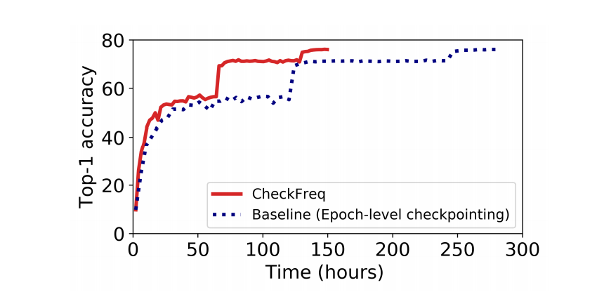 FAST '21 | CheckFreq: Frequent, Fine-Grained DNN Checkpointing · Issue ...