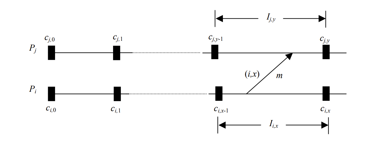 ACM Computing Surveys '02 | A Survey of Rollback-Recovery Protocols in ...