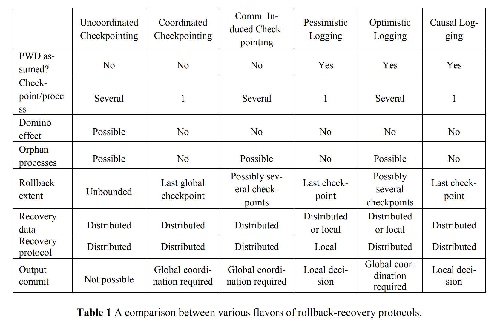 ACM Computing Surveys '02 | A Survey of Rollback-Recovery Protocols in ...