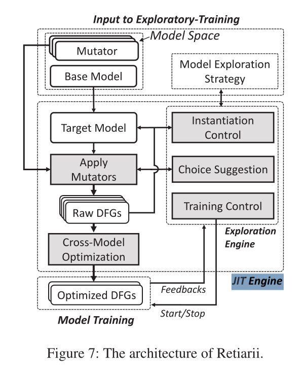 OSDI '20 | Retiarii: A Deep Learning Exploratory-Training Framework · Issue #106 · jasperzhong ...