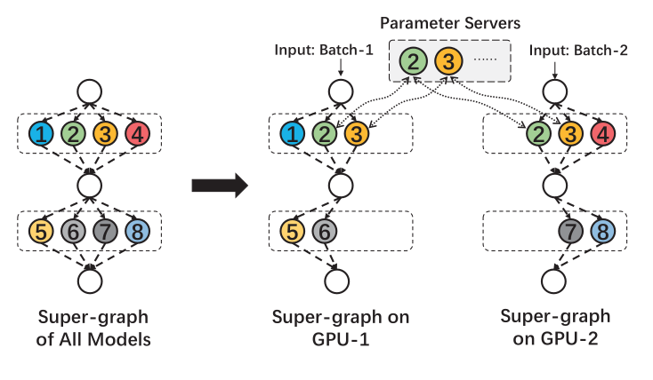 OSDI '20 | Retiarii: A Deep Learning Exploratory-Training Framework · Issue #106 · jasperzhong ...