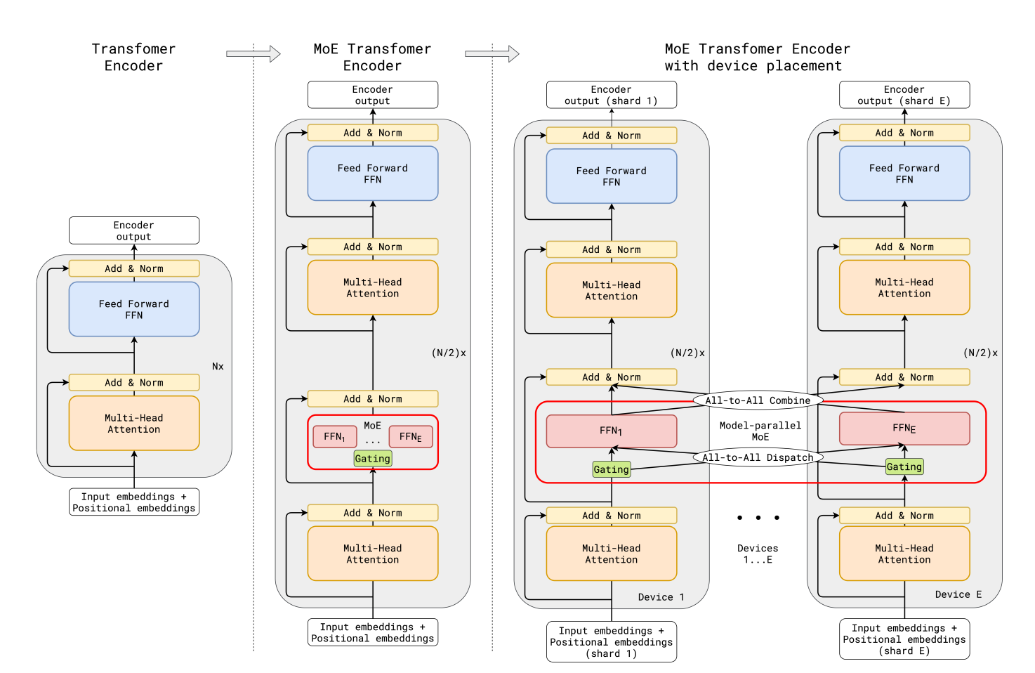 ICLR '21 | GShard: Scaling Giant Models with Conditional Computation and Automatic Sharding ...