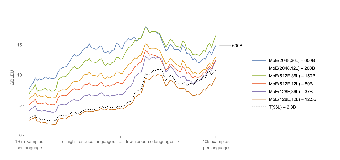 ICLR '21 | GShard: Scaling Giant Models with Conditional Computation ...