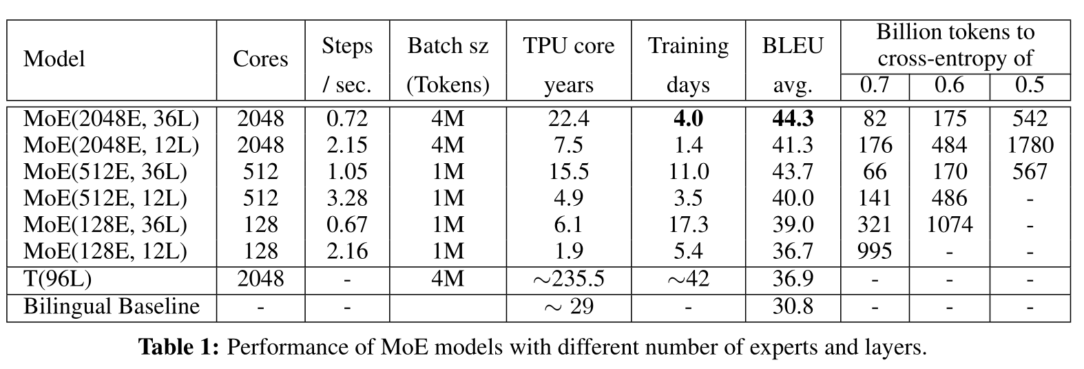 ICLR '21 | GShard: Scaling Giant Models with Conditional Computation and Automatic Sharding ...
