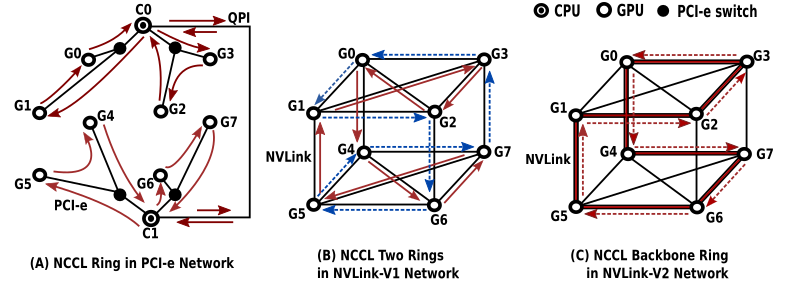 IEEE TPDS '20 | Evaluating Modern GPU Interconnect: PCIe,NVLink, NV-SLI ...