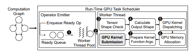 NeurIPS '20 | Nimble: Lightweight and Parallel GPU Task Scheduling for ...