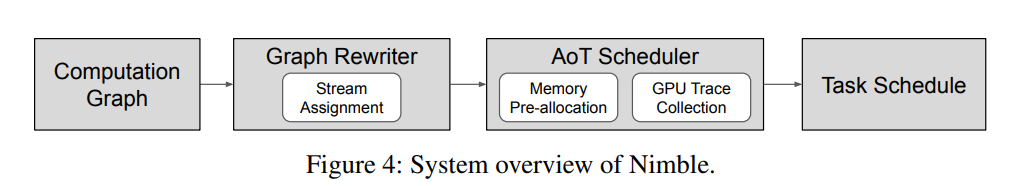 NeurIPS '20 | Nimble: Lightweight and Parallel GPU Task Scheduling for Deep Learning · Issue ...