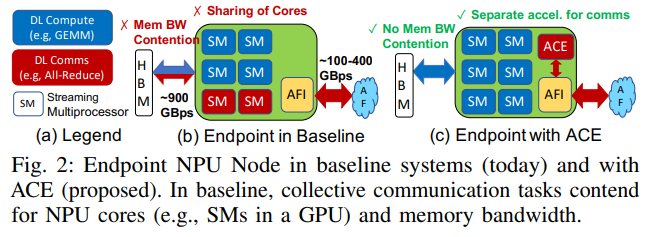 Isca 21 Enabling Compute Communication Overlap In Distributed Deep