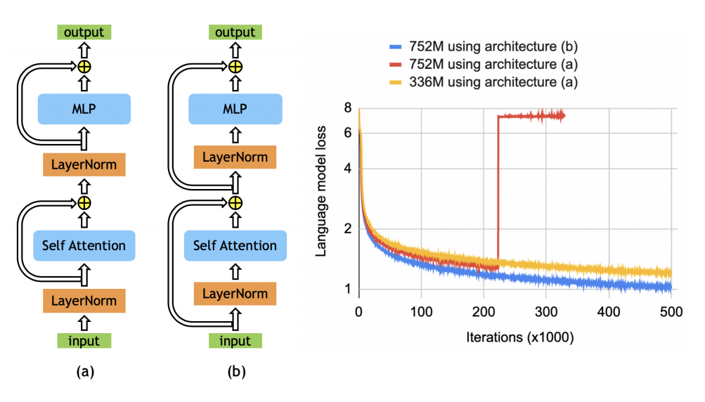 arXiv '19 | Megatron-LM: Training Multi-Billion Parameter Language Models Using Model ...