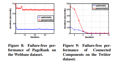 CIKM '13 | “All Roads Lead to Rome:” Optimistic Recovery for Distributed Iterative Data ...