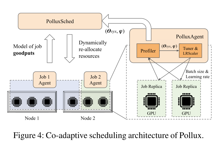 OSDI '21 | Pollux: Co-adaptive Cluster Scheduling for Goodput-Optimized Deep Learning · Issue ...