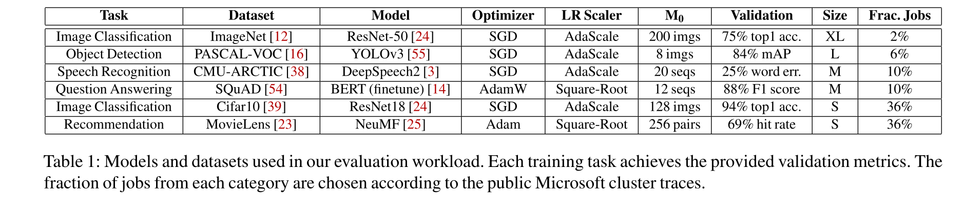 OSDI '21 | Pollux: Co-adaptive Cluster Scheduling for Goodput-Optimized Deep Learning · Issue ...