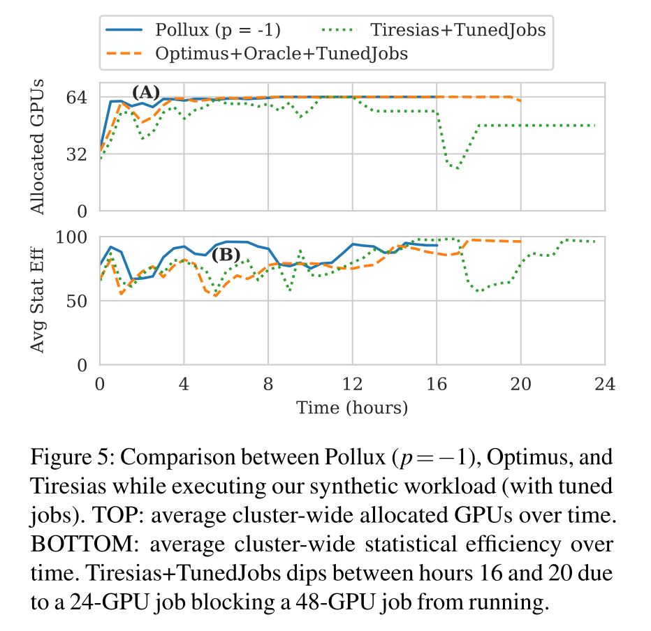 OSDI '21 | Pollux: Co-adaptive Cluster Scheduling for Goodput-Optimized Deep Learning · Issue ...