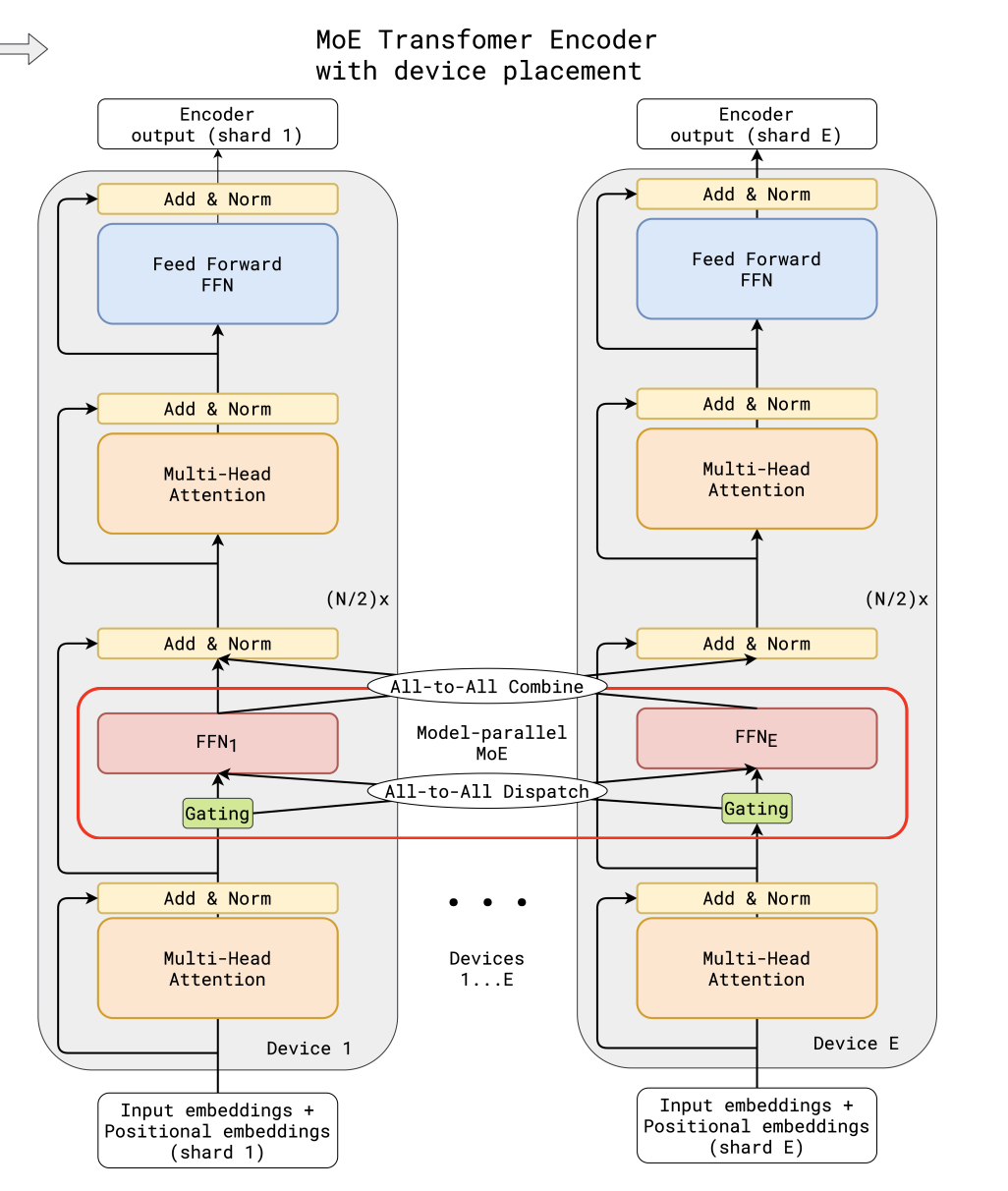 ICLR '21 | GShard: Scaling Giant Models with Conditional Computation and Automatic Sharding ...