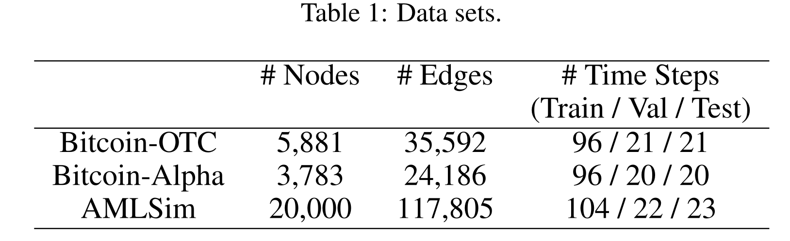 AAAI '20 | EvolveGCN: Evolving Graph Convolutional Networks for Dynamic Graphs · Issue #269 ...