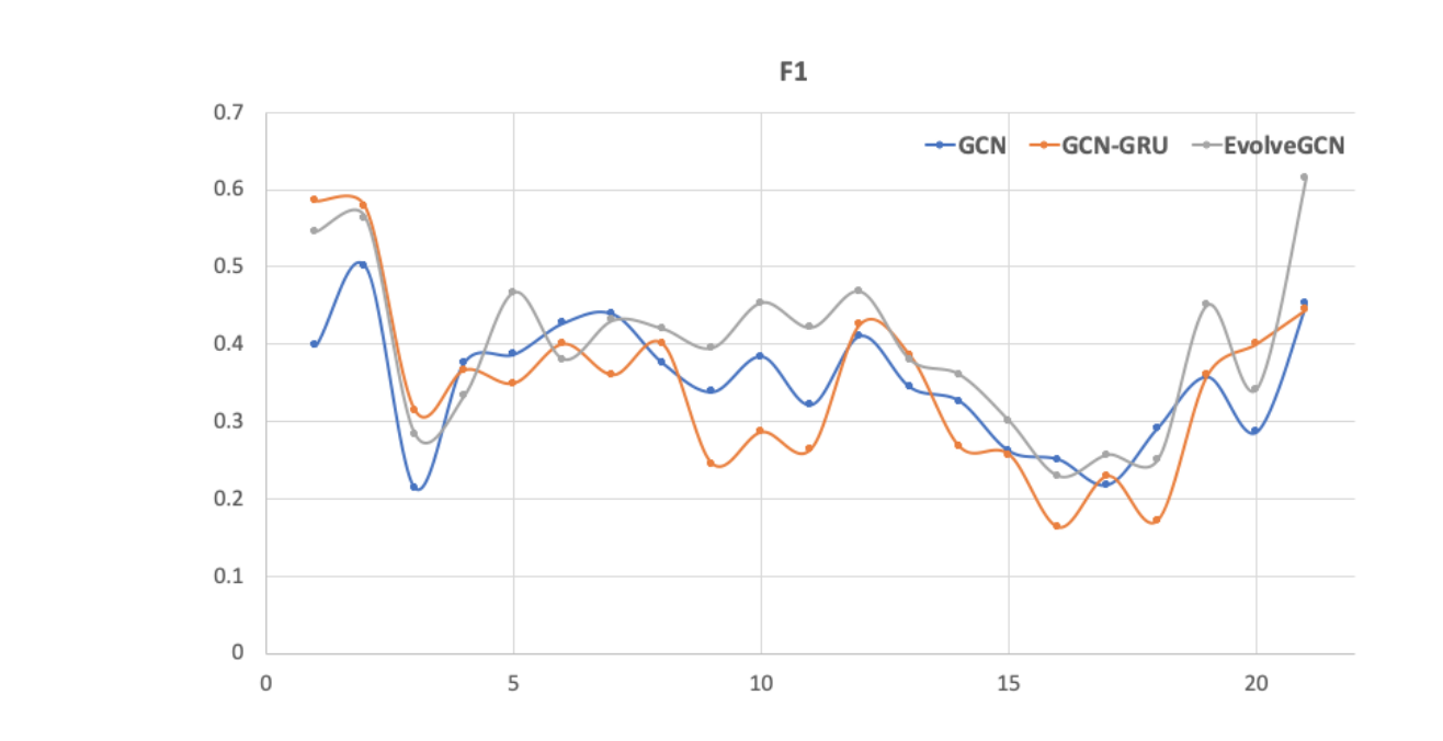 AAAI '20 | EvolveGCN: Evolving Graph Convolutional Networks for Dynamic Graphs · Issue #269 ...