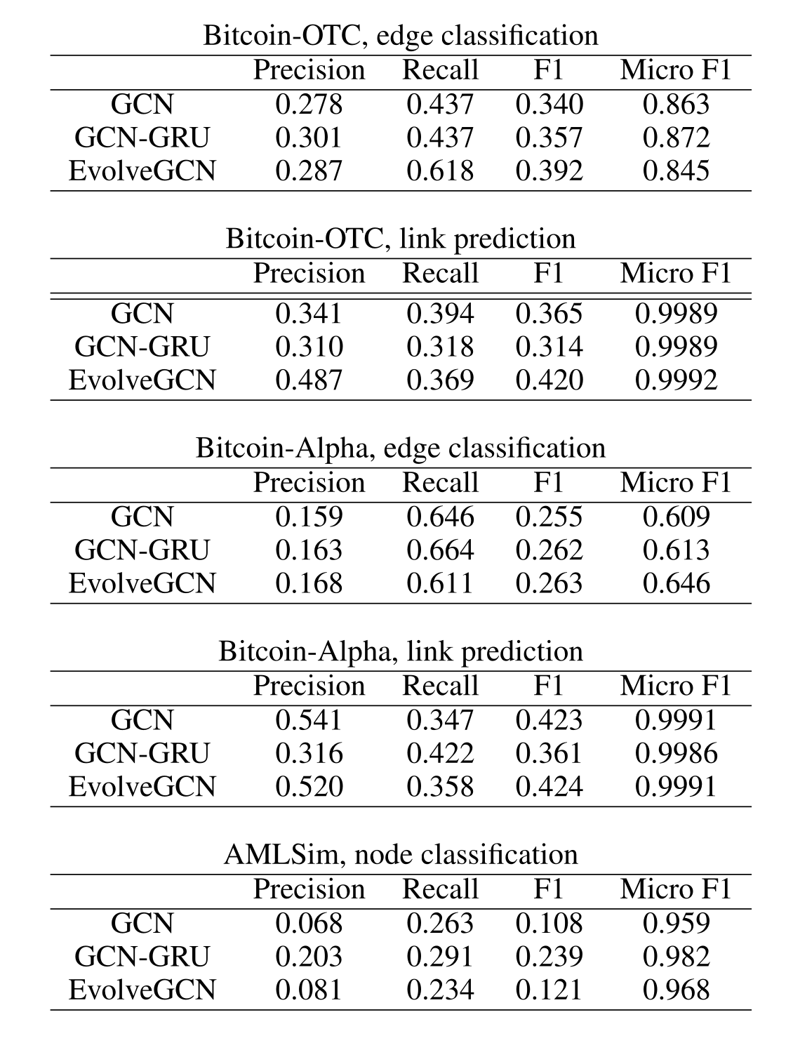 AAAI '20 | EvolveGCN: Evolving Graph Convolutional Networks for Dynamic Graphs · Issue #269 ...