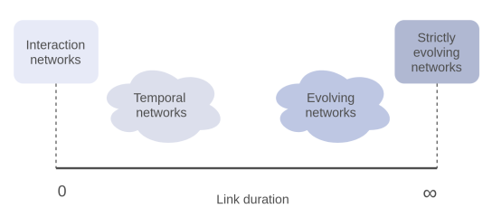 IEEE Access ‘21 | Foundations and Modeling of Dynamic Networks Using Dynamic Graph Neural ...