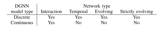 IEEE Access ‘21 | Foundations and Modeling of Dynamic Networks Using Dynamic Graph Neural ...