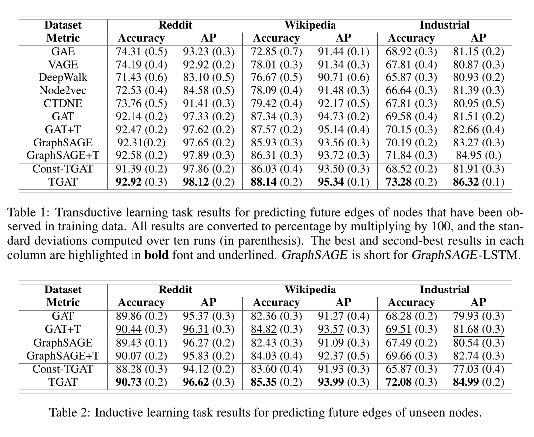 ICLR '20 | Inductive representation learning on temporal graphs · Issue #278 · jasperzhong/read ...