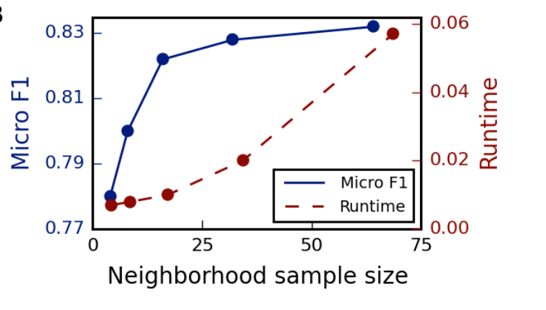 NIPS '17 | Inductive Representation Learning on Large Graphs · Issue #267 · jasperzhong/read ...