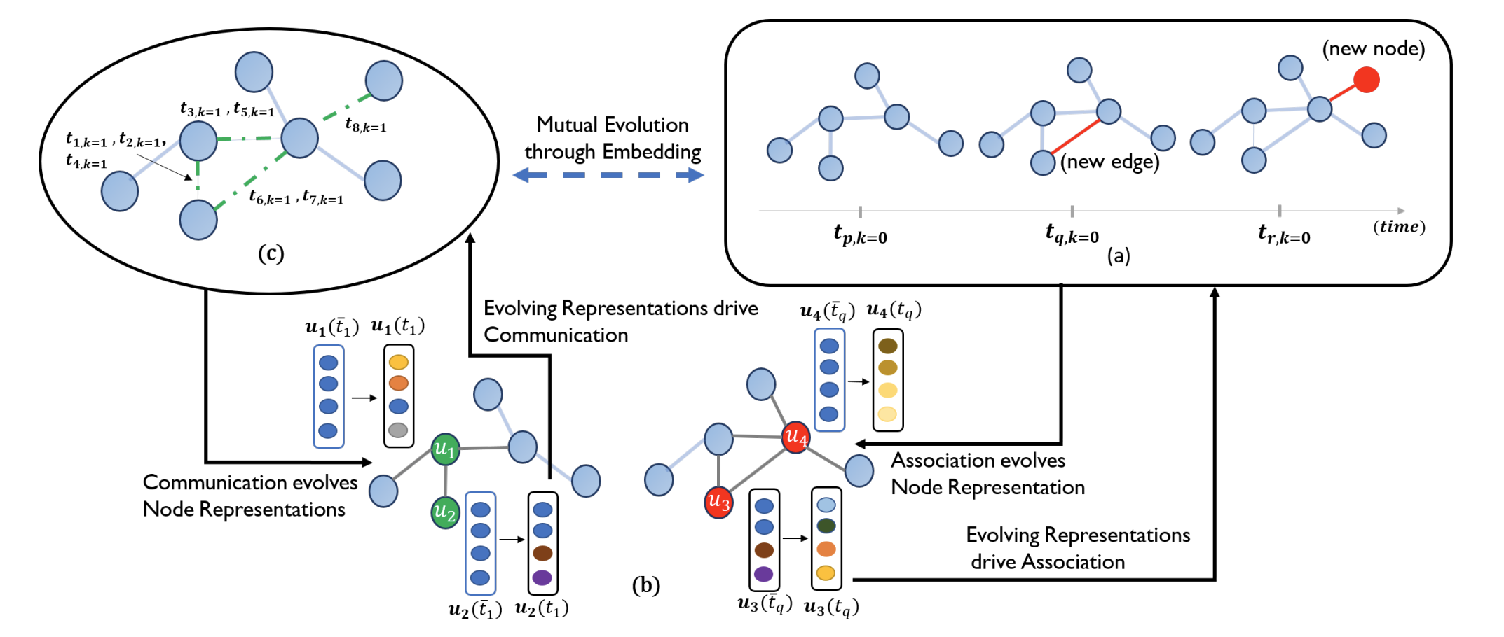 ICLR '19 | DyRep: Learning representations over dynamic graphs · Issue #276 · jasperzhong/read ...