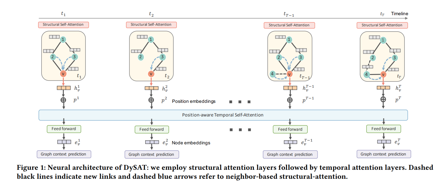 WSDM '20 | DySAT: Deep Neural Representation Learning on Dynamic Graphs via Self-Attention ...