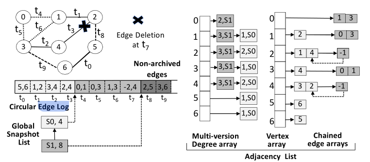 FAST '19 | GraphOne: A Data Store for Real-time Analytics on Evolving ...