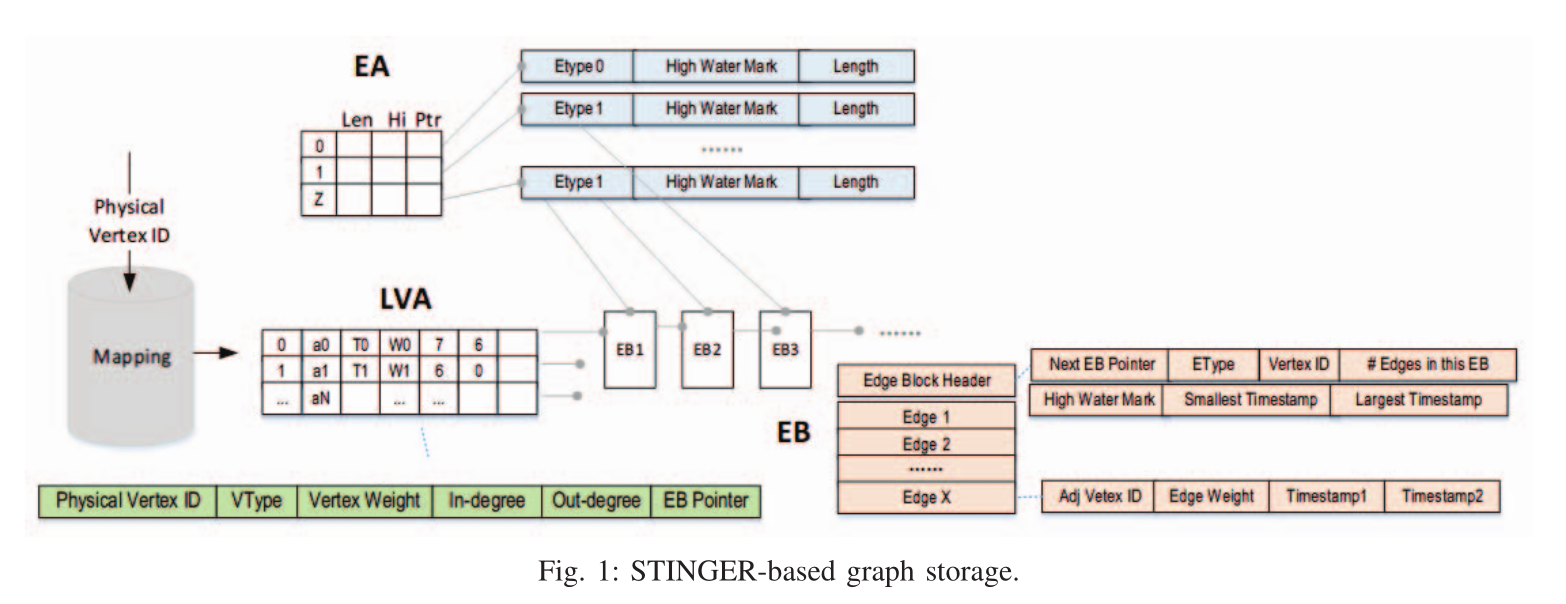 Big Data '15 | DISTINGER: A distributed graph data structure for massive dynamic graph ...