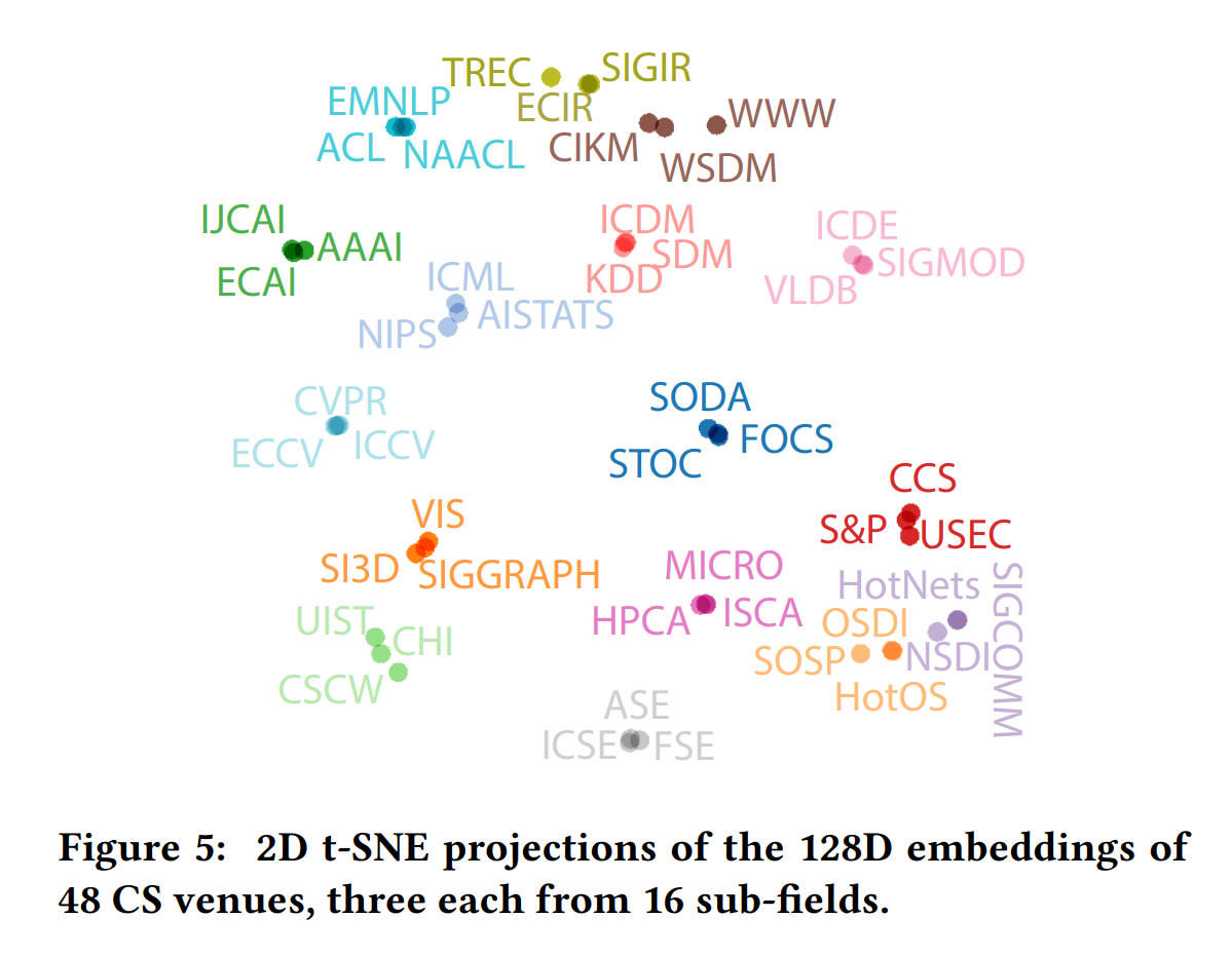 KDD '17 | metapath2vec: Scalable Representation Learning for Heterogeneous Networks · Issue #330 ...