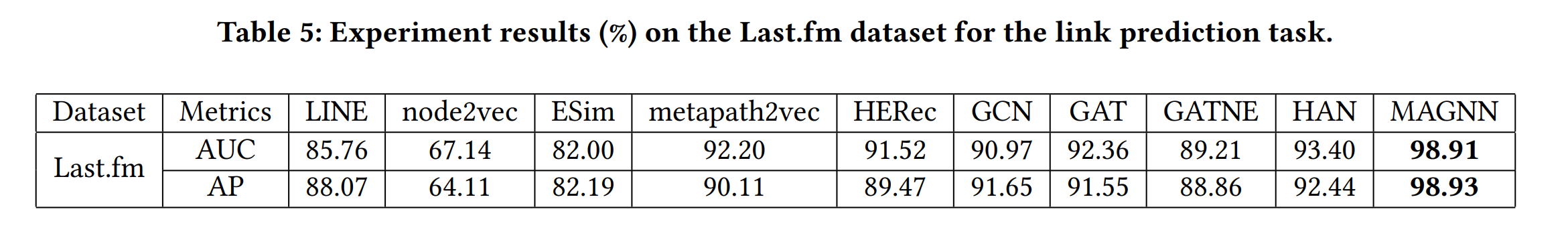 WWW '20 | MAGNN: Metapath Aggregated Graph Neural Network for Heterogeneous Graph Embedding ...
