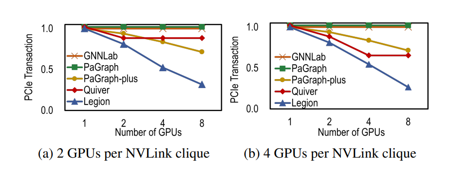 ATC '23 | Legion: Automatically Pushing the Envelope of Multi-GPU System for Billion-Scale GNN ...