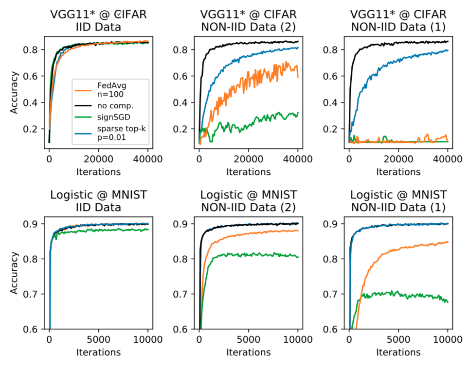TNNLS '19 | Robust and Communication-Efficient Federated Learning From Non-i.i.d. Data · Issue ...