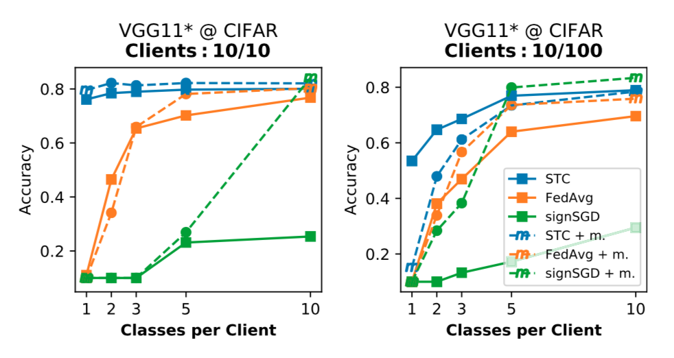 TNNLS '19 | Robust and Communication-Efficient Federated Learning From Non-i.i.d. Data · Issue ...