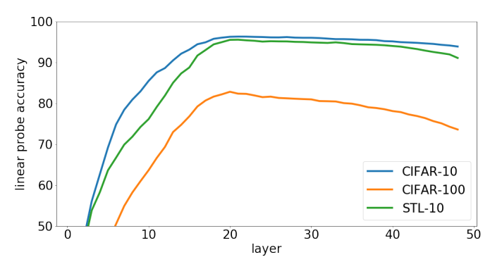 ICML '2020 | Generative Pretraining from Pixels · Issue #74 · jasperzhong/read-papers-and-code ...