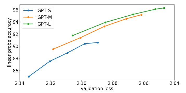 ICML '2020 | Generative Pretraining from Pixels · Issue #74 · jasperzhong/read-papers-and-code ...