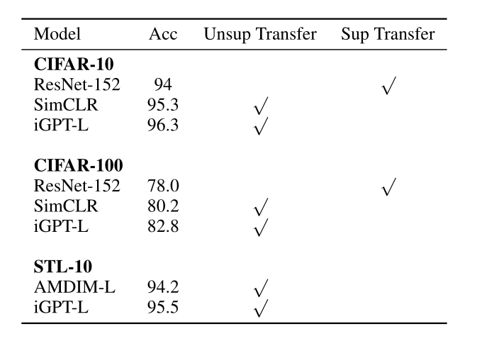 ICML '2020 | Generative Pretraining from Pixels · Issue #74 ...