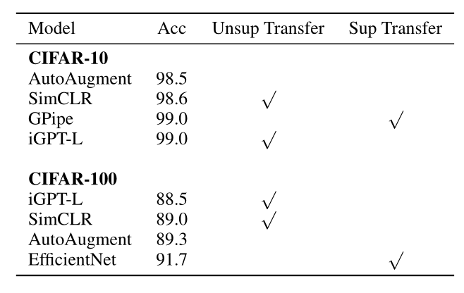 ICML '2020 | Generative Pretraining from Pixels · Issue #74 · jasperzhong/read-papers-and-code ...