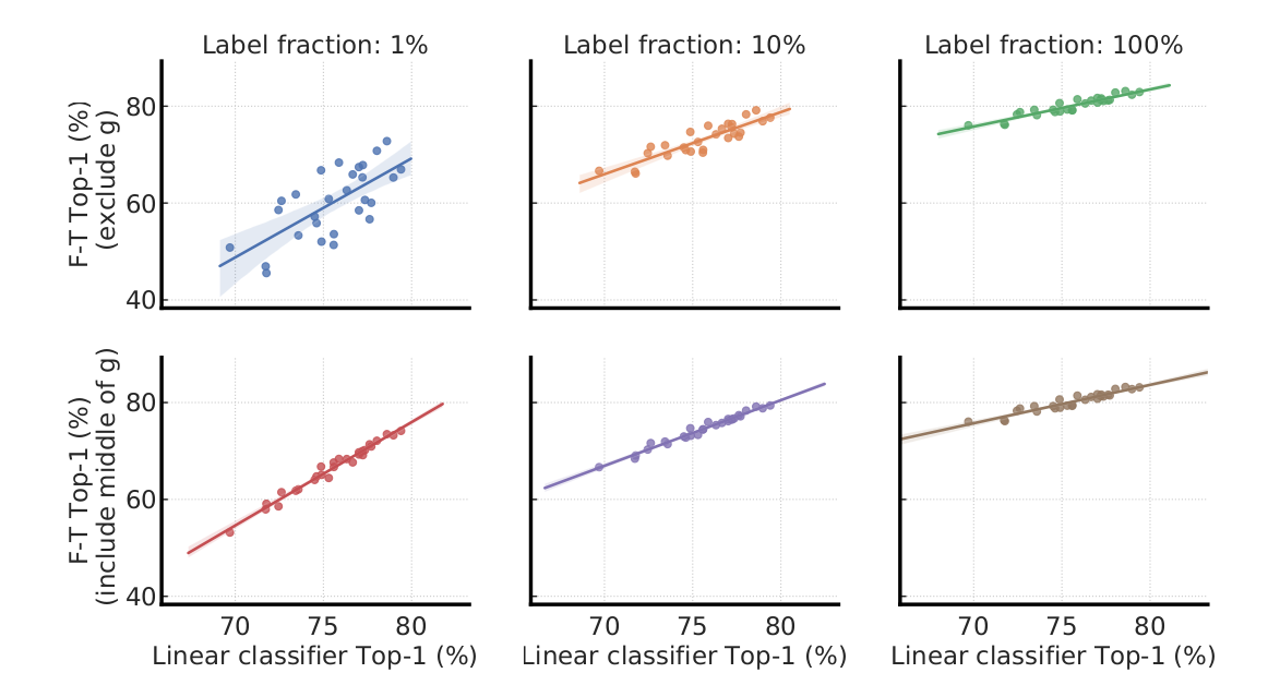 arXiv '20 | Big Self-Supervised Models are Strong Semi-Supervised ...