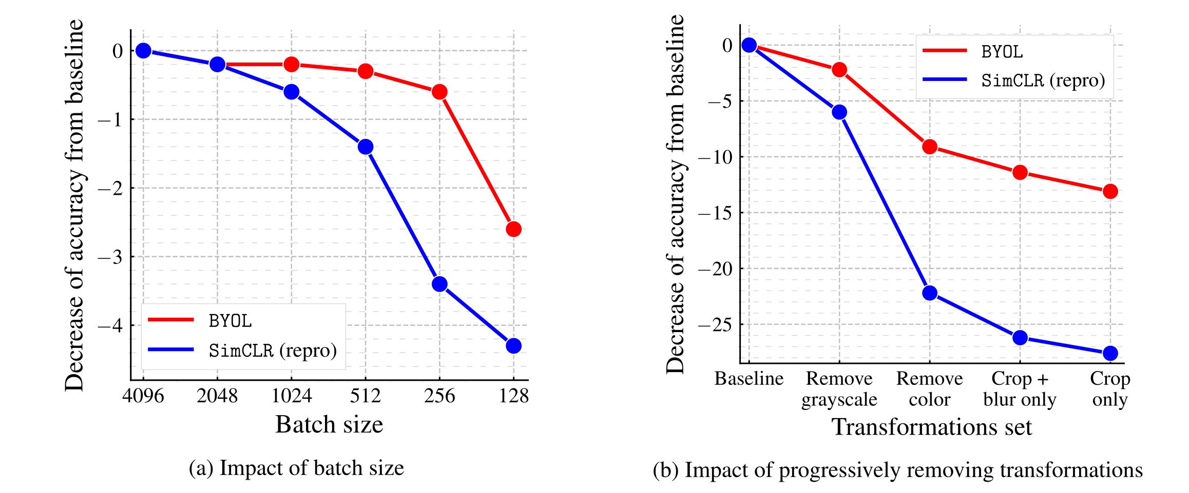 arXiv '20 | Bootstrap Your Own Latent: A New Approach to Self-Supervised Learning · Issue #95 ...