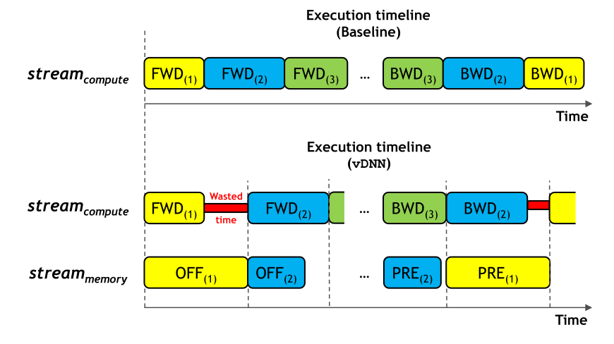 MICRO '16 | vDNN: Virtualized Deep Neural Networks for Scalable, Memory-Efficient Neural Network ...
