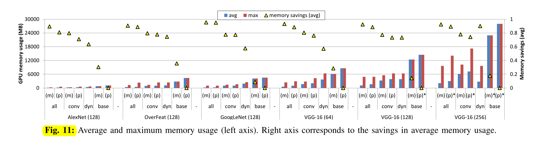 MICRO '16 | vDNN: Virtualized Deep Neural Networks for Scalable, Memory-Efficient Neural Network ...