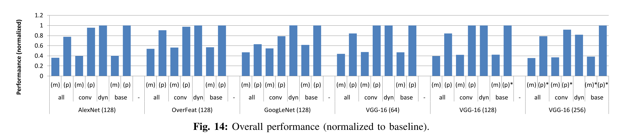 MICRO '16 | vDNN: Virtualized Deep Neural Networks for Scalable, Memory-Efficient Neural Network ...